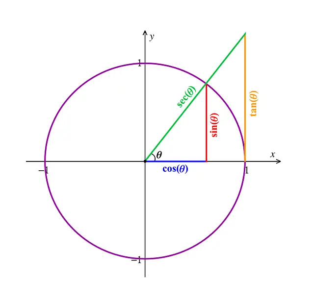 How To Convert Numbers From Polar To Cartesian Form And Vice Versa